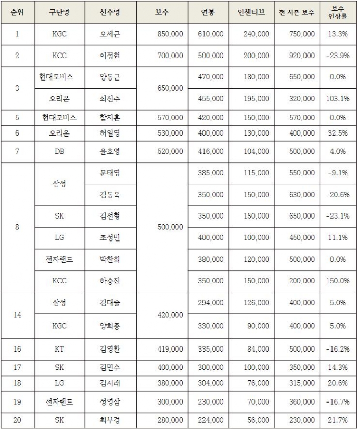 [KBL] KGC 오세근 8억 5천만원으로 연봉킹...이정현은 7억원