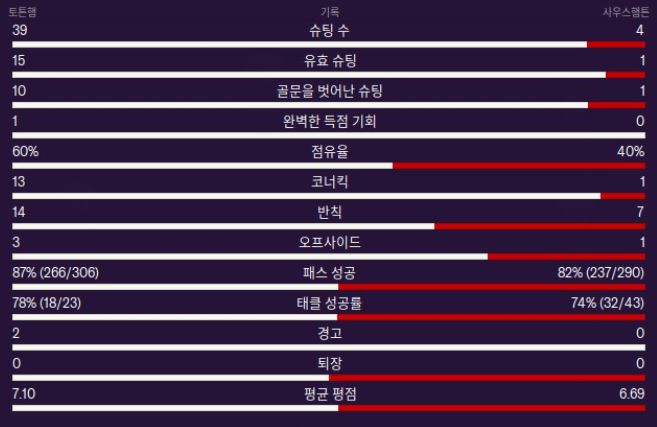[스포츠 인터랙티브-해축 시사회] PL 33R 토트넘 vs 사우샘프턴