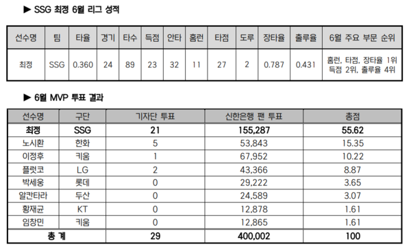 ‘한 달 새 11홈런’ SSG 최정, KBO 6월 월간 MVP 선정