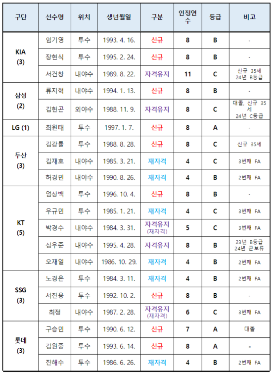 KBO, FA 자격 선수 명단 공시… 6일부터 본격적으로 협상 개시