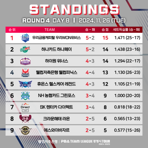 우리금융-하나카드-하이원 ‘최종일 우승 경쟁’ PBA 팀리그 4R 우승 시나리오는?