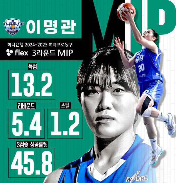 BNK 김소니아, 하나은행 2024~2025 여자프로농구 3라운드 MVP 선정… MIP는 이명관